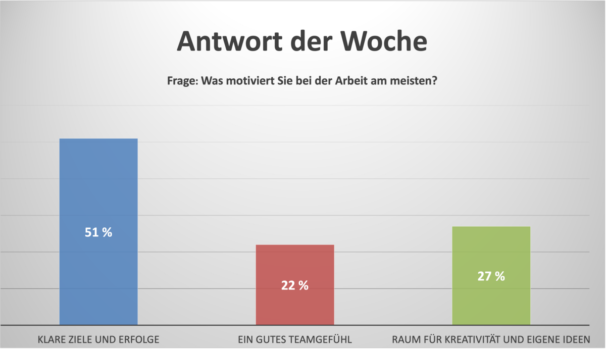 Antwort der Woche: Motivation bei der Arbeit | Verlag W. Sachon